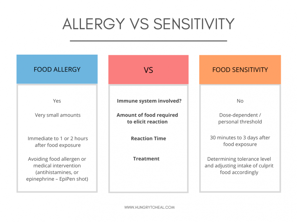 What is the Difference Between Food Sensitivity and Food Allergy ...